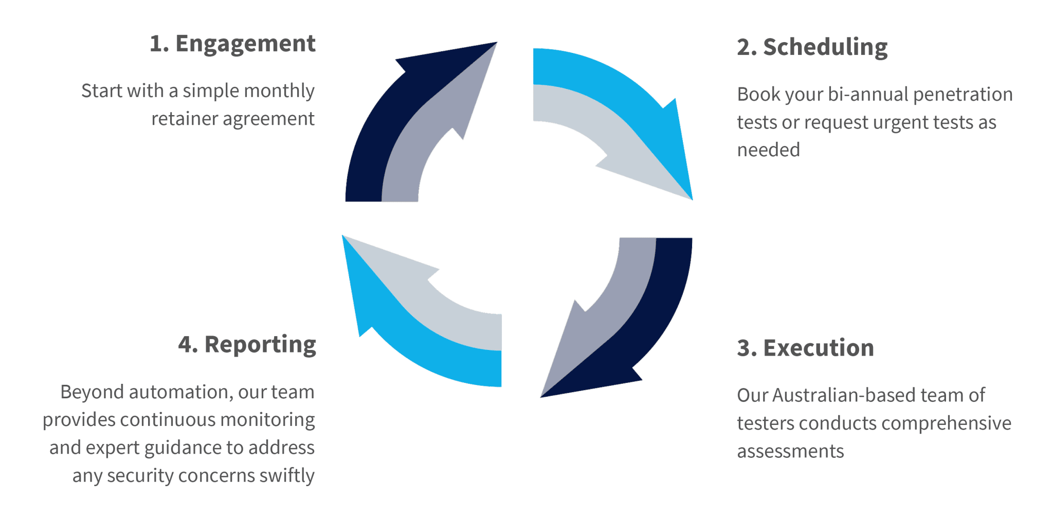 Penetration Testing As A Service Sydney & Melbourne, Australia - Intrix ...