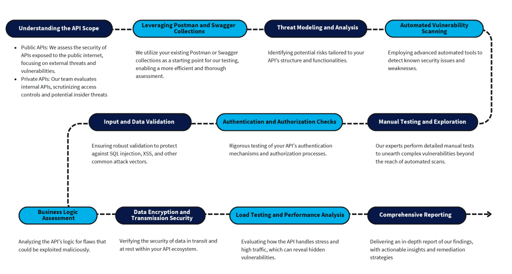 API Penetration Testing Sydney & Melbourne, Australia - Intrix Cyber ...